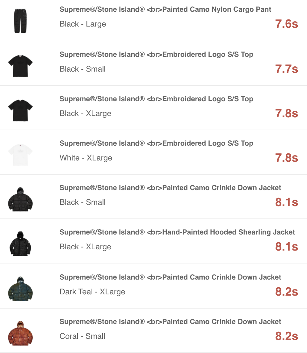 Supreme 2020AW Week13 Sell Out Times (EU & US) - THE MODERN BOHEMIAN MAN